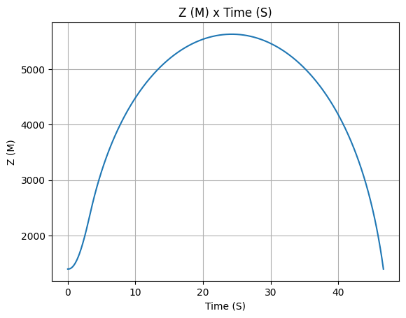 3-DOF Rocket Simulations — RocketPy 1.11.0 documentation