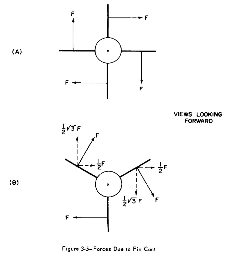 Roll equations for high-powered rockets — RocketPy 1.0.0a1 documentation